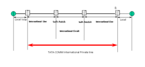 International Private Leased Circuits