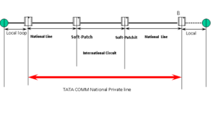 National Private Leased Circuits